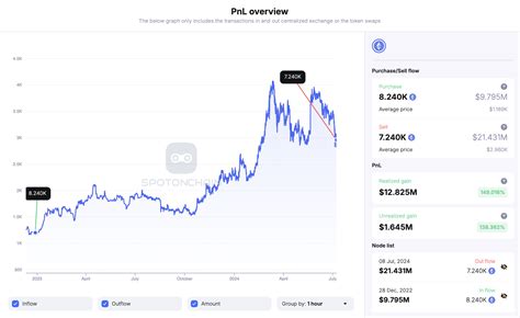 Whale Took A 1283m Profit From Eth After Over 15 Years