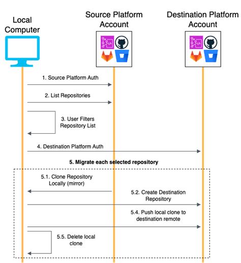 Github Aws Samplesrepository Migration Helper Python Cli Helper