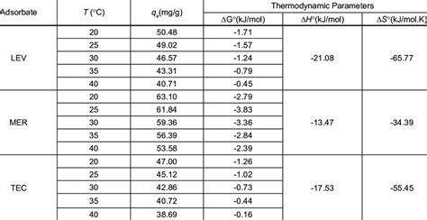 Thermodynamic Analysis Of The Simultaneous Adsorption Of Lev Mer And