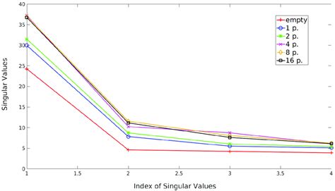 List Of Singular Values For Different Number Of People Download