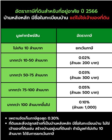 ภาษีที่ดิน 2566 หลังปรับลดภาษี 15 ใครต้องเสียบ้าง เช็คอัตราภาษีที่ดินและสิ่งปลูกสร้าง