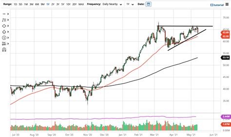 Wti Crude Oil Forecast Tests Bottom Of Triangle Talkmarkets