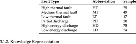 Fault Type And Sample Size Of Power Transformer Download Scientific Diagram