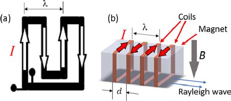 Figure 1 From Lift Off Performance Of Electromagnetic Acoustic