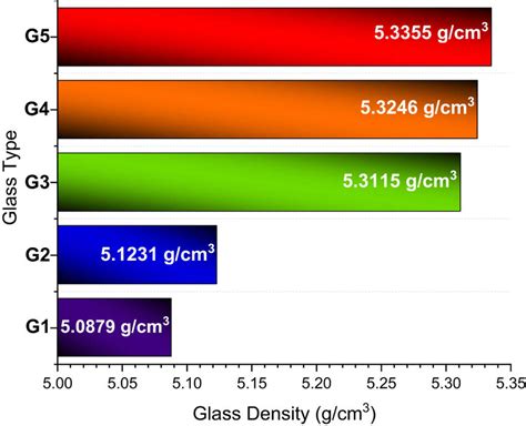 Variation Of Investigated Glass Densities Download Scientific Diagram