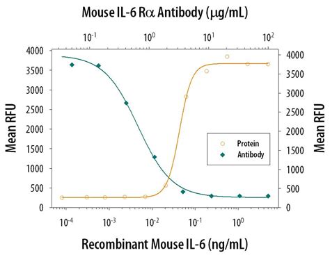 Il 6r Alpha Antibody Unconjugated Af1830 Novus Biologicals
