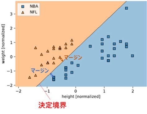 機械学習の定番「サポートベクターマシン（svm）」を高校生でもわかるよう解説 Python Qiita