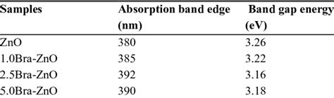 The Calculated Bandgap Energy Of Zno And Bra Zno Nanorods Download