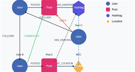 Design Instagram Architecture And Database Layout Using Aws Components By Rabi Yireh Medium