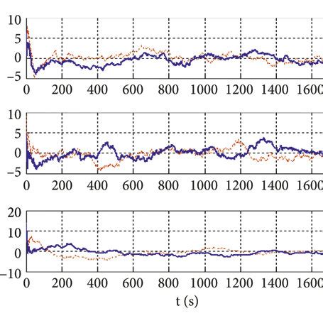 Velocity Errors Of Integrated Navigation Download Scientific Diagram