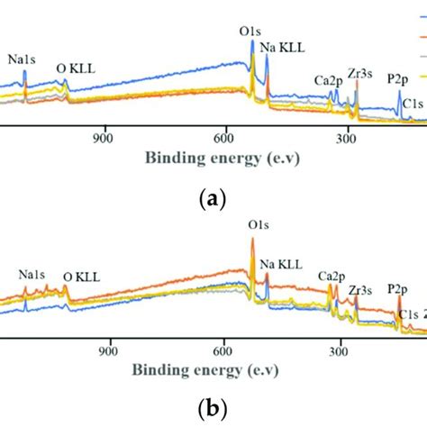 A Xps Analysis Of Calcium Hydroxide Soaking With A4 As The Base B