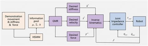 The Hsmm Gmr Skill Learning Diagram The Hsmm Model Parameters µ Σ And Download Scientific