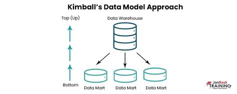 Guide To Data Warehouse Design And Its Usage