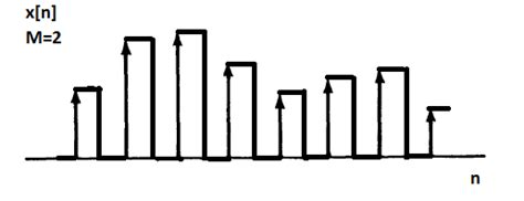 Sampling Not Sure How To Perform Zoh Upsampling Signal Processing