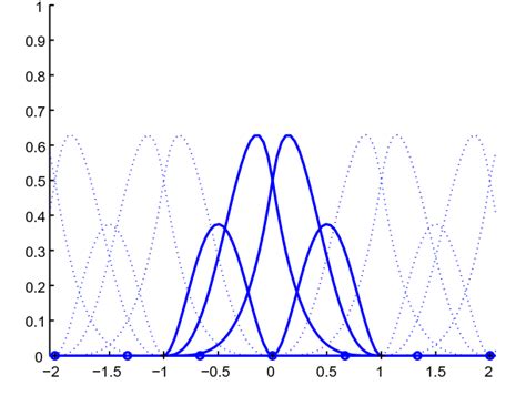 Figure 1 From Efficient Quadrature For Nurbs Based Isogeometric Analysis Semantic Scholar
