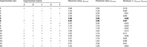 Matrix Observed Predicted And Residual Values For As Concentration