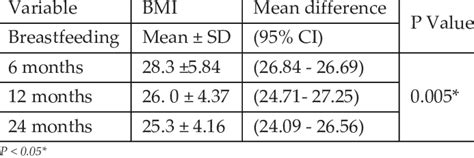 Bmi Means The Difference Between Durations Of Breastfeeding Download