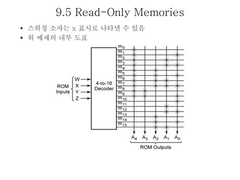 Ppt Unit 9 Multiplexers Decoder And Programmable Logic Devices 멀티플렉서 디코더 프로그래머블 논리소자