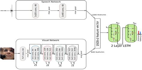 Figure 1 From End To End Multimodal Emotion Recognition Using Deep