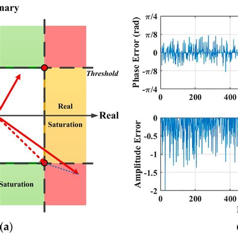 phase and amplitude errors of raw data samples a the solid red lines