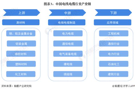 【干货】中国电线电缆行业产业链全景梳理及区域热力地图行业研究报告 前瞻网