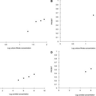 Regression Model Of Aphis Fabae Mortality After Probit Logit