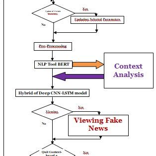 Architecture Of Context Based A Hybrid Of Deep CNN LSTM Model For