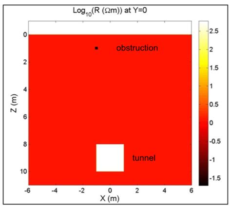 An Xz Cross Section Of A Synthetic Model With A 2x2 M And 8 M Deep Download Scientific Diagram