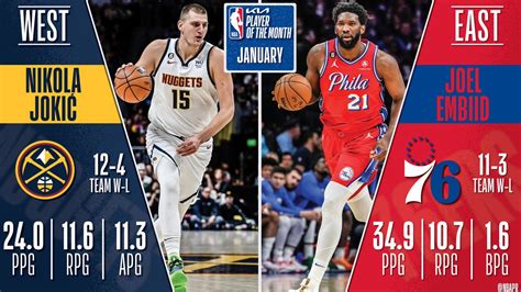 Nikola Jokic Joel Embiid Named Kia Players Of The Month