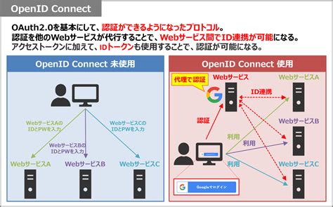 Openid Connectとは？『仕組み』や『oauthとの違い』などを解説！ It Information