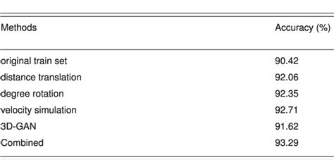 Table 1 From A Data Augmentation Method For Human Activity Recognition Based On Mmwave Radar