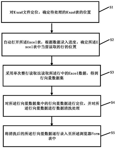 Automatic Data Reading And Inputting Method And System Based On RPA