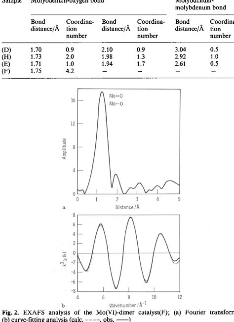 Figure 2 From Dynamic Behaviour Of Active Sites Of A Sio2 Attached Mo