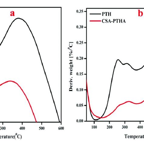 A Dsc Curve For Pth And Csa Ptha Nanocomposite And B Dta Curves Of