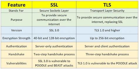 Sslsecure Sockets Layer Vs Tlstransport Layer Security Protocol The Network Dna