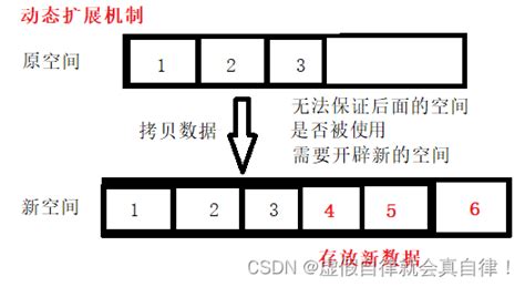 Cstl Vector容器 基本概念 构造函数 赋值操作 容量和大小vector C 容量限制 Csdn博客