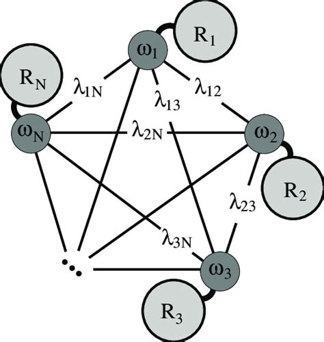 Sketch Of A Symmetrical Network Where Each Oscillator Is Coupled To