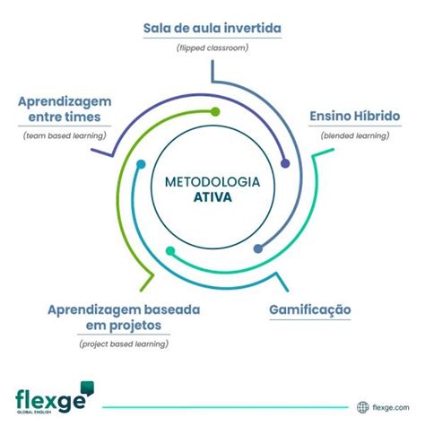 Metodologias Ativas Tipos De Metodologias Ativas