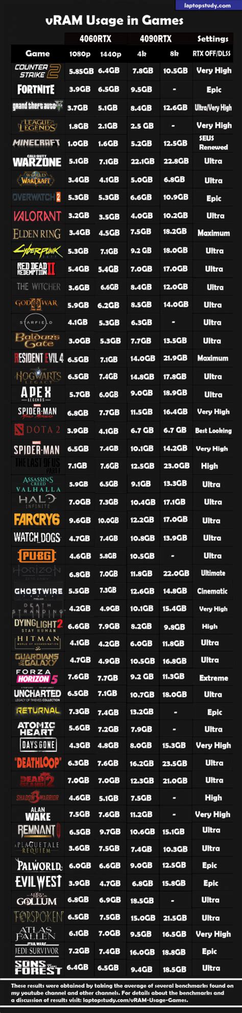 VRAM Usage In Games Laptop Study Find The Cheapest Best Laptop