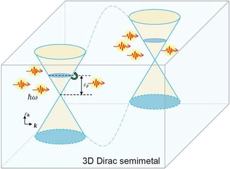 Nonlinear Plasmonics Of Three Dimensional Dirac Semimetals Apl Photonics Aip Publishing