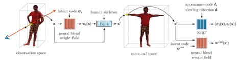 Animatable Neural Radiance Fields For Human Body Modeling Deepai