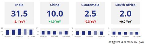 Sugar Statshot Global Production Surplus As Producers Respond To