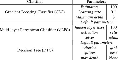 Hyperparameters used for external classifiers í µí í µí í µí and