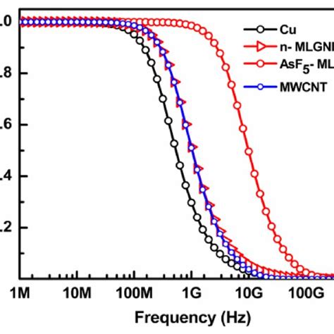 Conductivity Plots For Different Interconnect Materials MLGNR Download Scientific Diagram