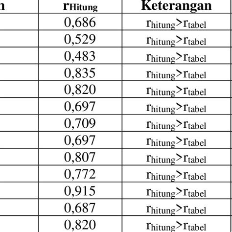 Hasil Uji Validitas Kualitas Pelayanan Download Scientific Diagram