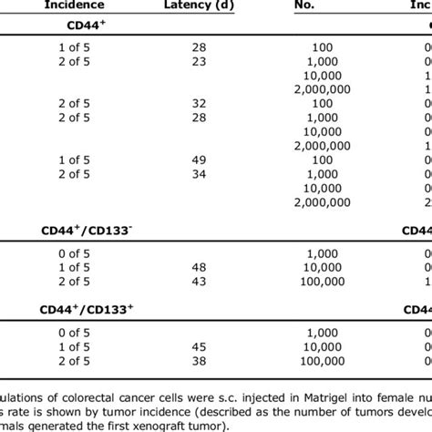 Limiting Dilution Analysis Of The Human Colorectal Cancer Initiation