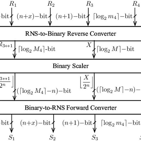 Hybrid Scaler Performs Reverse Conversion To Binary Binary Scaling Download Scientific