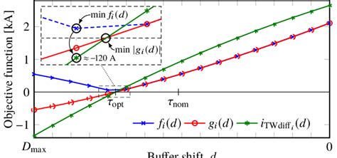 Comparison Of The Objective Functions During An External Fault Where Download Scientific