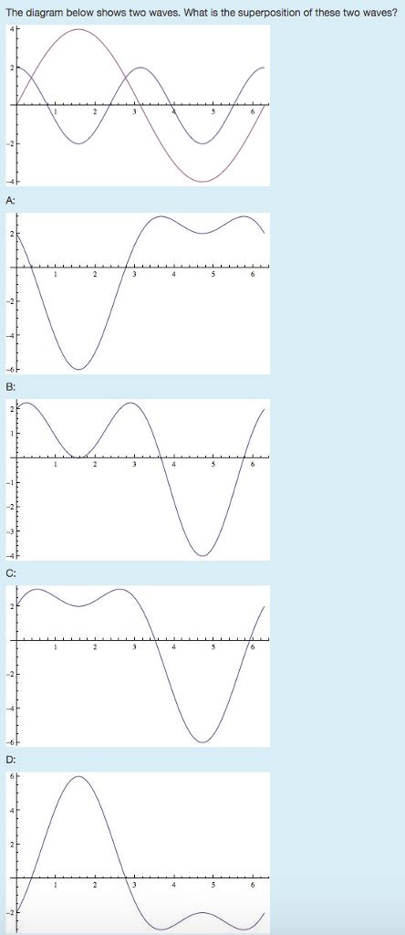 Solved The Diagram Below Shows Two Waves What Is The Chegg Com