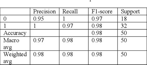 Table 1 From Brain Tumor Classification Using Transfer Learning On